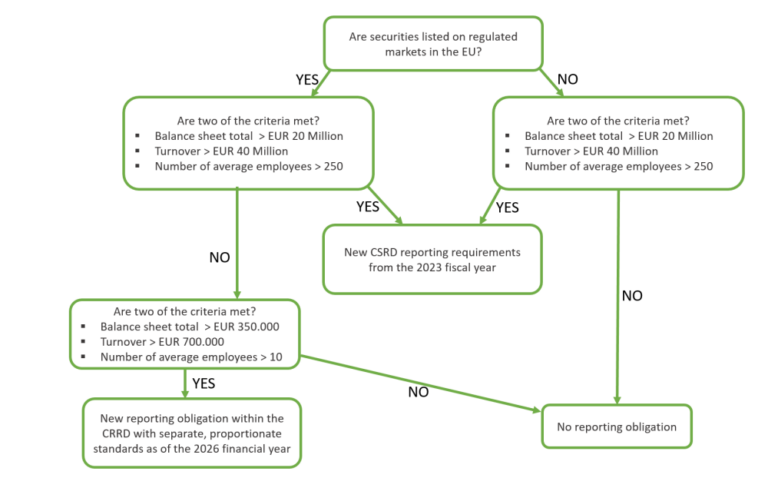 CSRD: What you need to know about Sustainability reporting | TPA Austria