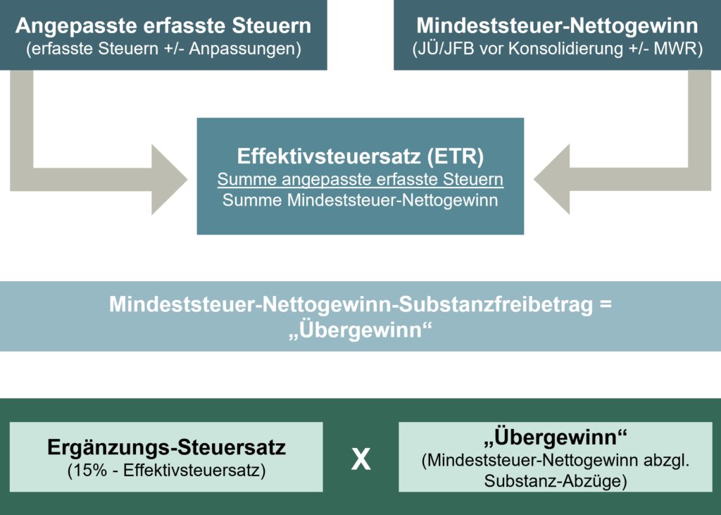 Pillar II – Die neue Mindestbesteuerung | TPA Steuerberatung