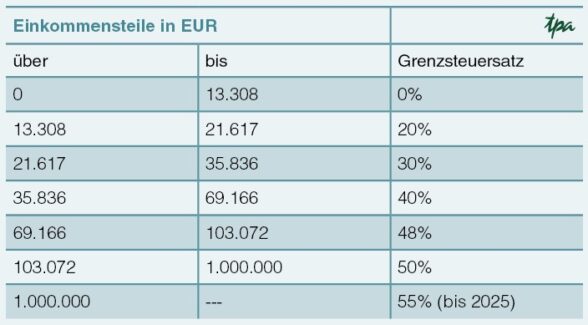 Aktuelles in der Personalverrechnung 2025 – Lohnsteuer/Lohnabgaben, Sozialversicherungsrecht ...